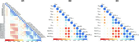 correlation matrix of the predictor variables for the different