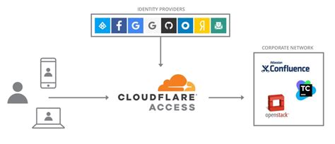 Cloudflare Access Aims To Replace Corporate Vpns Techcrunch