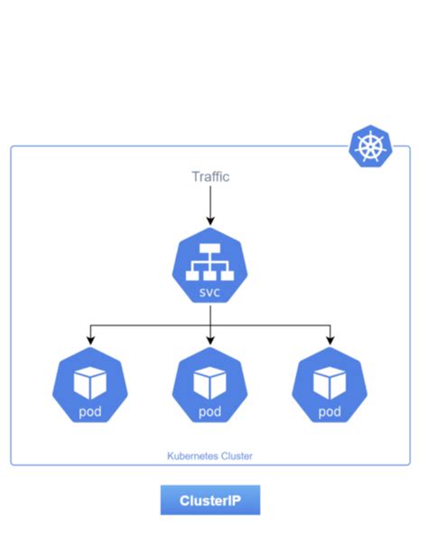 Kubernetes 리소스 Service에 대해 이해하고 실습해보기