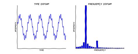 Think Dsp Introduction To Signal Processing Using Python Adafruit