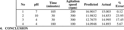 Validation Experiments To Validate The Actual Value Suggested From The