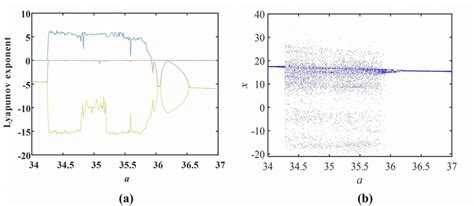 Dynamical Properties Analysis Of Quantum Logistic System A∈[34 37