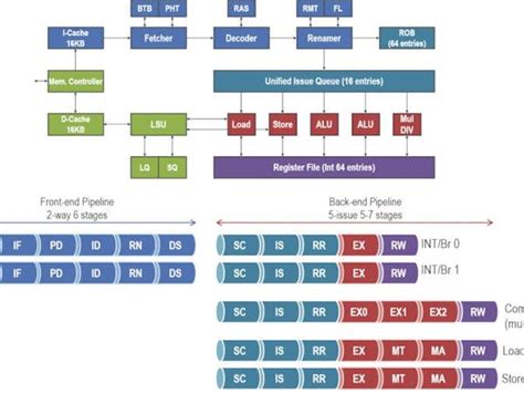 Open Source Rsd Soft Core Processor Offers 25x Performance Boost Over Rival Out Of Order