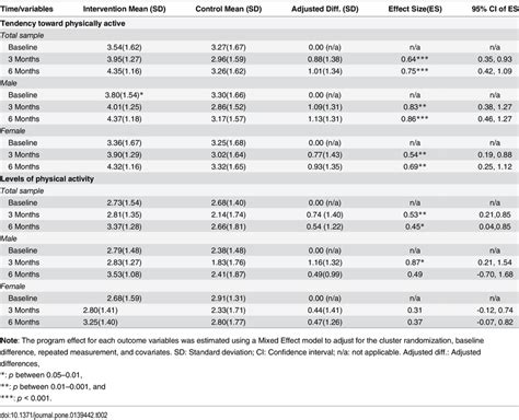 Program Effect Differences And Effect Size On Tendency Toward Download Table