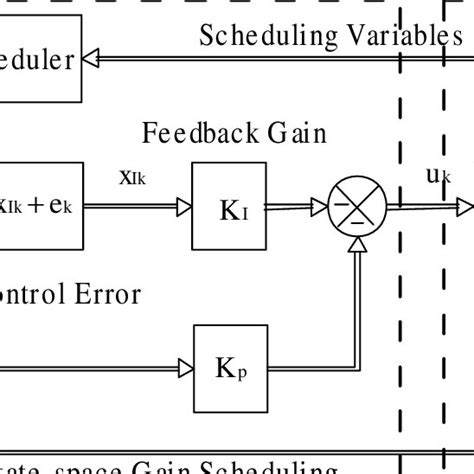 Dynamic State Feedback Control System Download Scientific Diagram