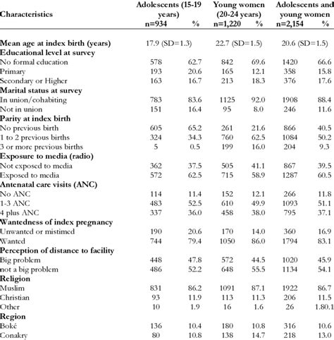 Demographic And Socioeconomic Characteristics Of Adolescents And Young
