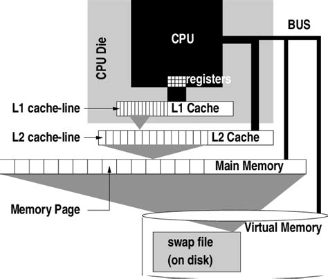 Hierarchical Memory System More Complex Database Operations Like