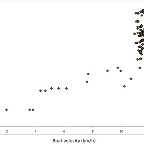 Impact Of Boat Velocity On The Gps Antenna Height For A Velocity Of 12 Download Scientific