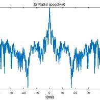 S ISU DC Signal Broadband Ambiguity Function Analysis Download Scientific Diagram