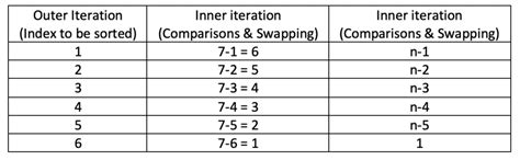 Bubble Sort Algorithm In Java Visualization And Examples