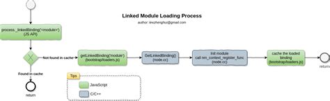 Demystify Nodejs Modularization Zhs Pocket