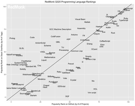 The Redmonk Programming Language Rankings June 2020 Tecosystems