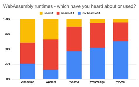 The State Of Webassembly 2022