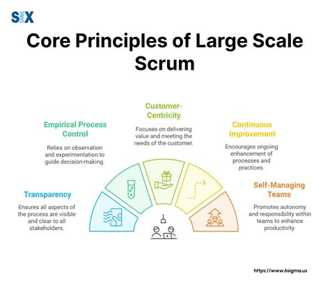 Large Scale Scrum Less The Ultimate Guide To Scaling Agile