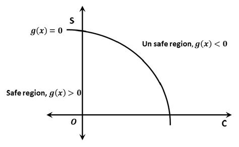 non linear limit state surface if í µí± í µí±¥ be the joint