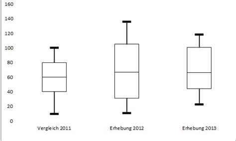 Box Plot Diagramm PRT De