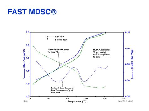 PPT MODULATED DSC PowerPoint Presentation Free Download ID 1285778