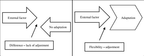 Flexibility Including Lean Standard Agile Very Agile Options Source Download Scientific