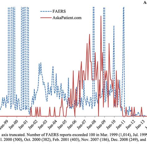 Time Series Of Fda Adverse Event Reporting System Faers Reports And