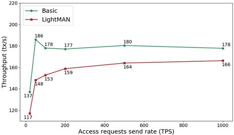 Throughput Of Querying Capac Tokens And Validating Access Rights