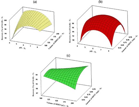 Response Surface Plots A Ph Vs Volume Of Hdes X 3 0 75 Mg B Ph