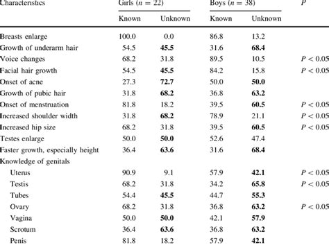 Distribution Of Adolescent Knowledge About Characteristics Of Download Table