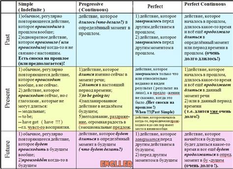 Самая лучшая таблица английских времен по которой я учился еще в школе Engller Просто
