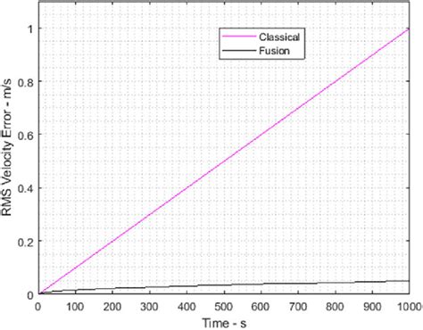 Rms Velocity Errors Versus Time In The Inertial Navigation Experiment Download Scientific