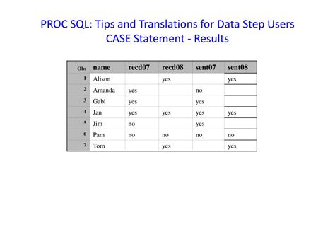 Ppt Proc Sql Tips And Translations For Data Step Users Powerpoint