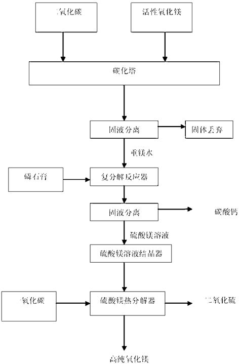 Phosphogypsum Processing Method Eureka Patsnap