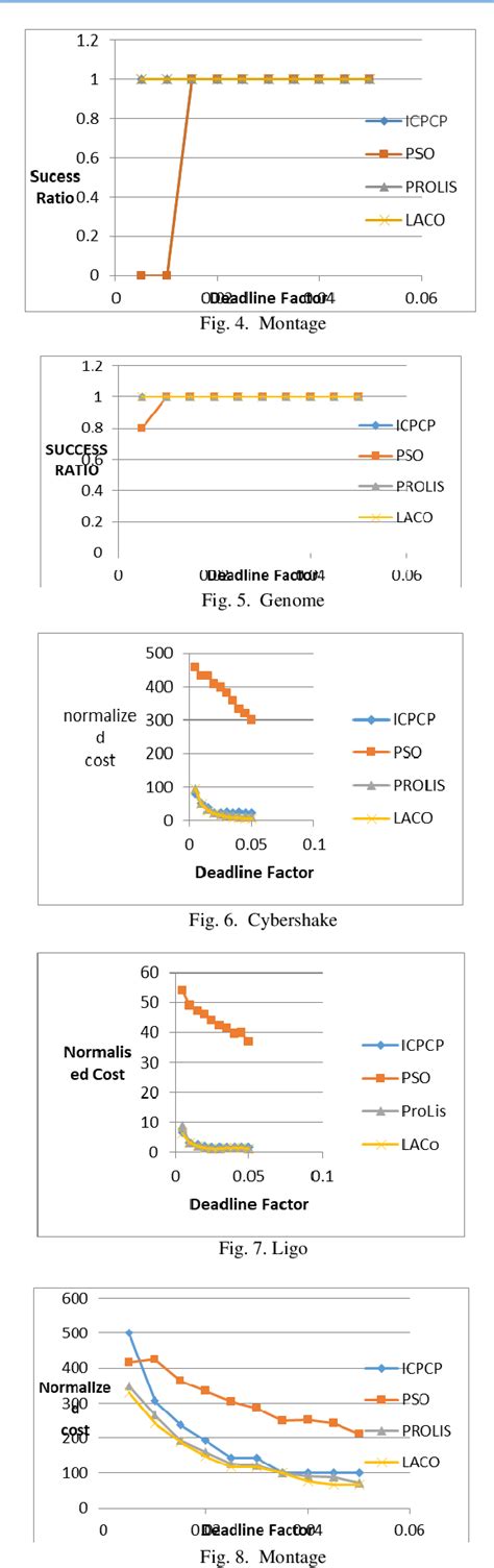 Figure 4 From Cloud Workflow Scheduling Using Deadline Based Cost