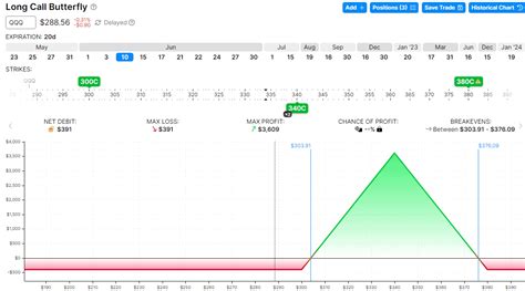 What Are Fibonacci Levels