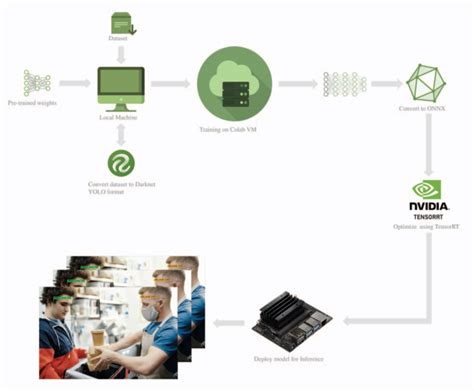 Figure 1 From An Edge Based Real Time Object Detection Semantic Scholar