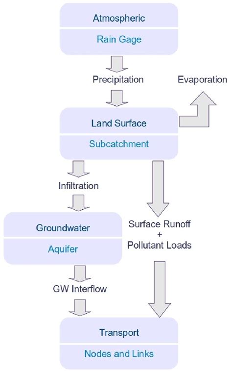 Swmm Compartments Objects And Main Modelled Processes Download Scientific Diagram