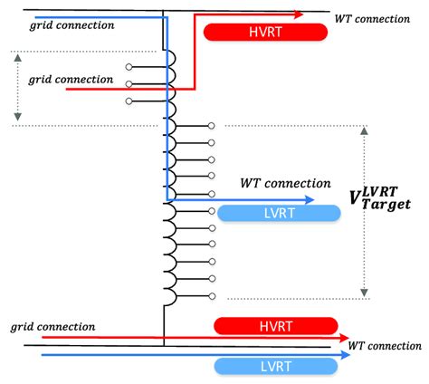 Concept For The Tap Connection Method Of Lvrt Hvrt Download Scientific Diagram