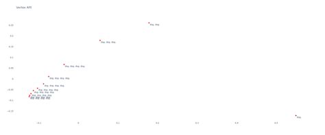 Embedding Models The Impact Of Length On Embedding Similarity The Gdelt Project