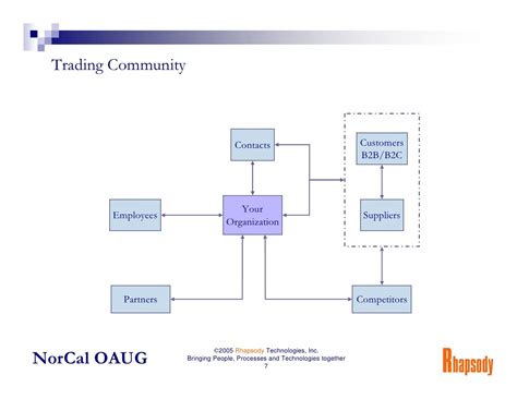 oracle tca 101