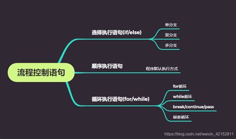 基础 Python流程控制语句 Csdn博客