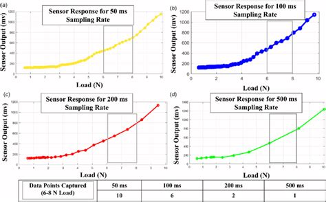 Sensor Calibration Tests With Different Sampling Rates A D Sensor Download Scientific
