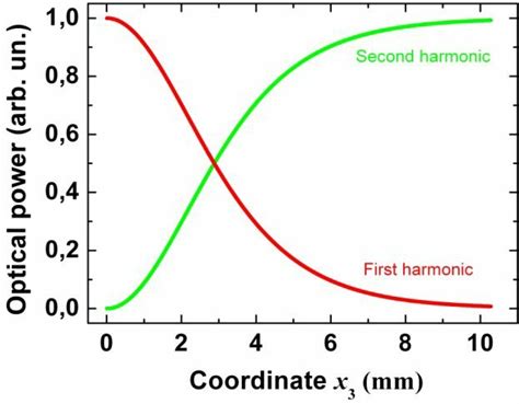 calculated temperature distribution at at lateral facet of the ppln
