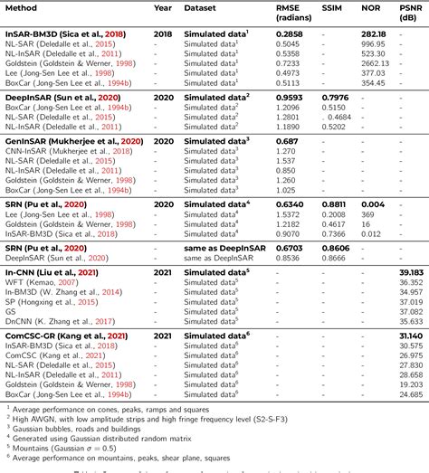 Table 1 From Interferometric Phase Denoising And Unwrapping A Literature Review Semantic Scholar