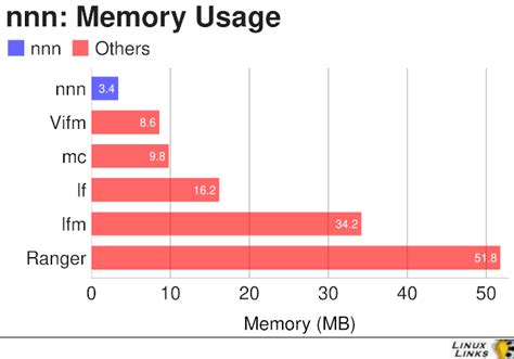 Excellent System Tools Nnn Portable Terminal File Manager Page 5 Of 6 Linuxlinks