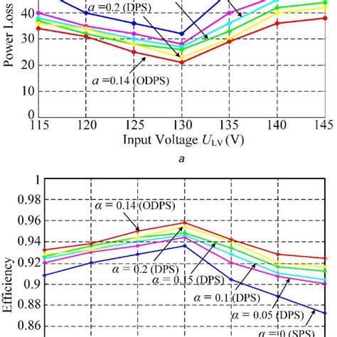 Experimental Current Stress Of Mdct With Varied Input Lvdc Voltage
