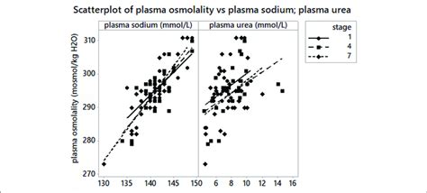 A Scatterplot Of Plasma Osmolality Vs Plasma Na And Plasma Urea