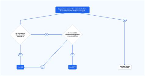 Docker Best Practices Understanding The Differences Between Add And
