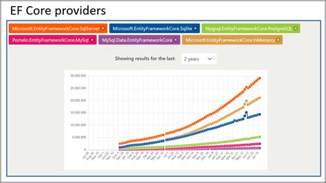 Entity Framework Weekly Status Updates 2019 · Issue 15403 · Dotnetefcore · Github
