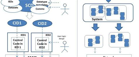 Comparison Of Engineering Processes Of Iec 61850 And Iec 61499