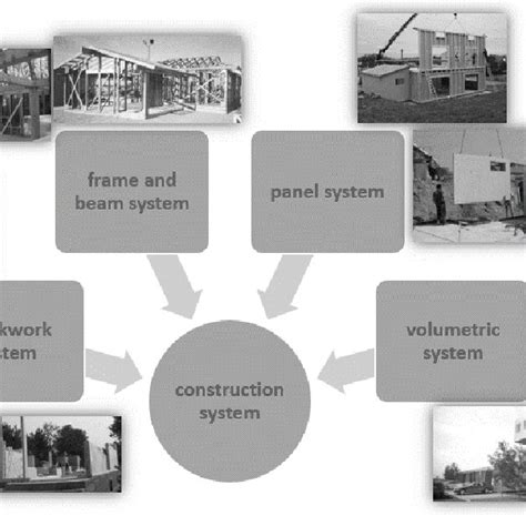 Construction Systems Of Modern Methods Of Construction Download