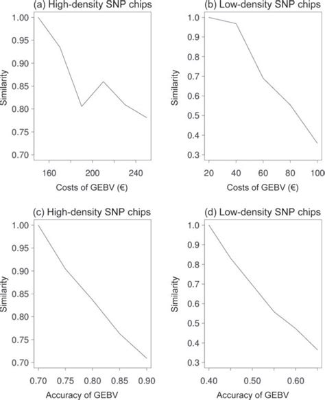 The Structural Similarity Correlation Between Breeding Schemes The