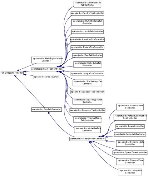 OpenStudioCore Openstudio Lib Object Hierarchy OpenStudio SDK Documentation